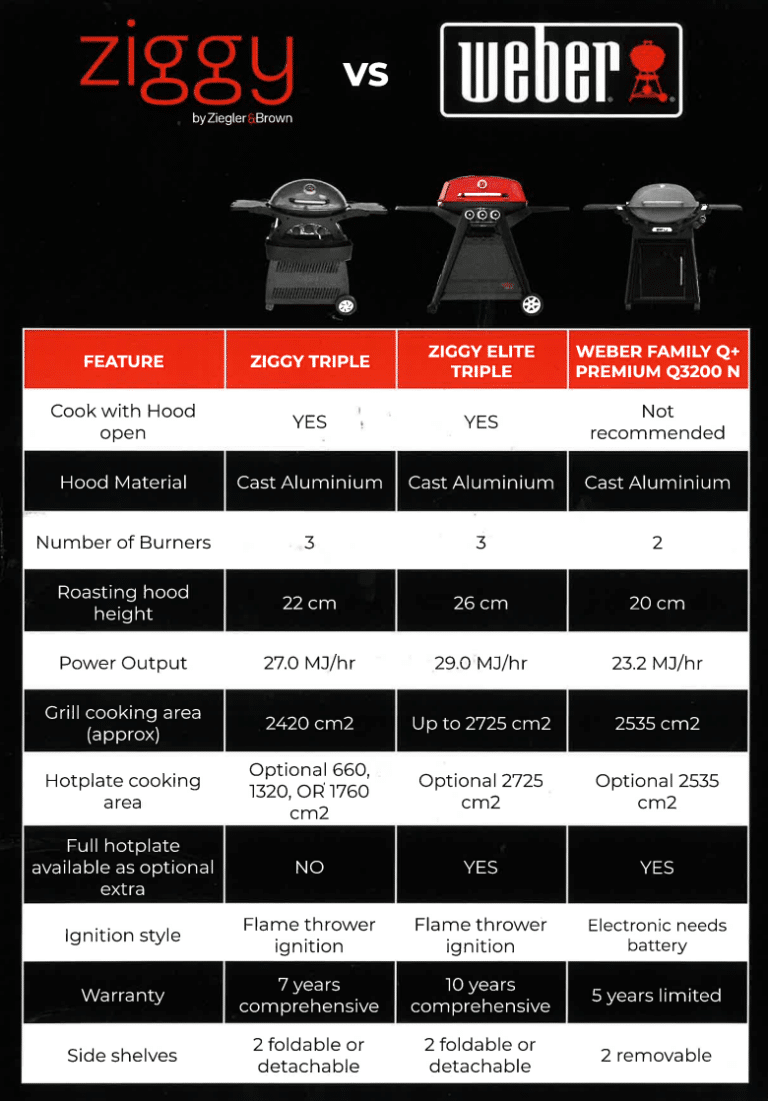 Elite Ziggy Triple Grill BBQs - Lifestylels Ziegler & Brown Premium ...